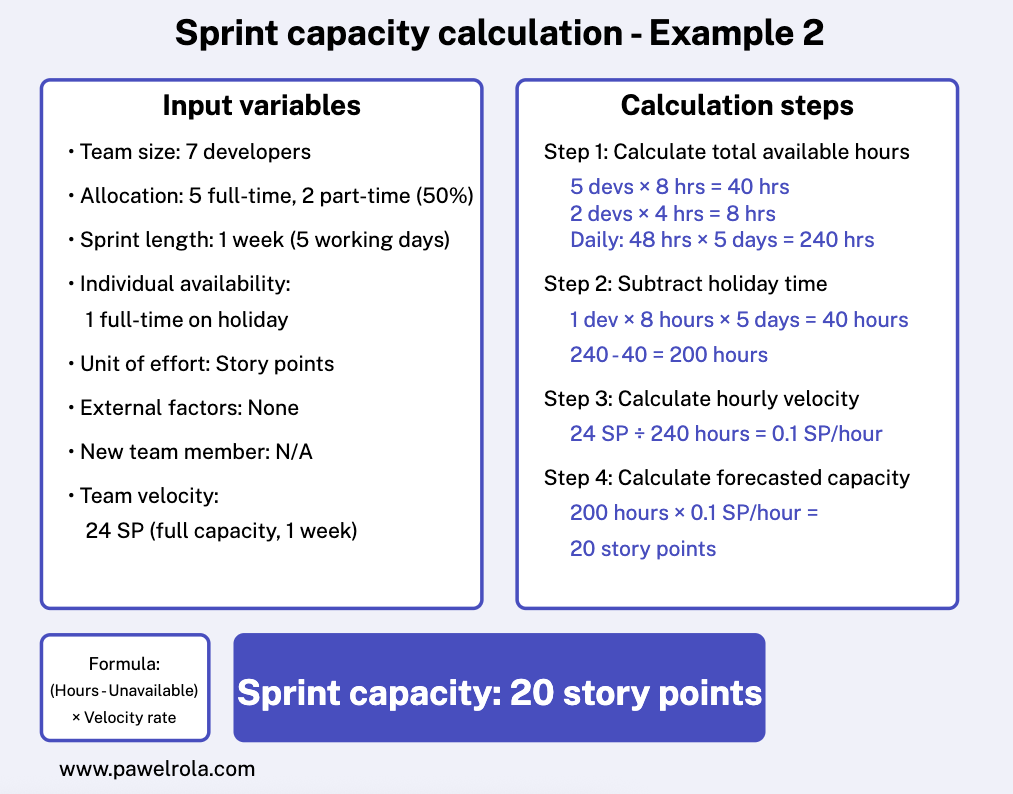 Sprint Capacity Planning For Scrum Teams A Practical Guide
